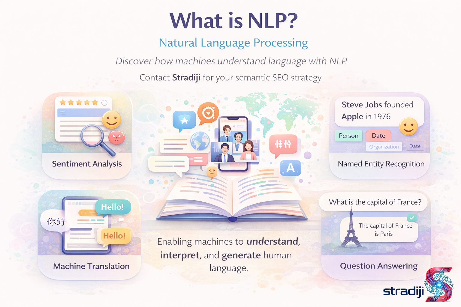 What is NLP? Natural Language Processing -Stradiji